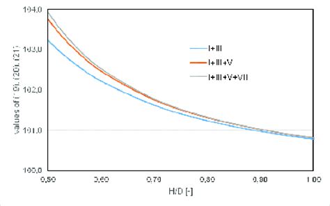 Percentage Deviation Calculated By Formulas 19 20 And 21