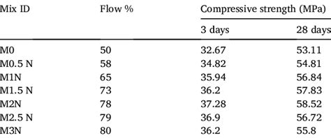 Flow Table And Compressive Strength Tests Result For Mortar With Naf
