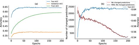 Figure 11 From A Framework Using Contrastive Learning For Classification With Noisy Labels