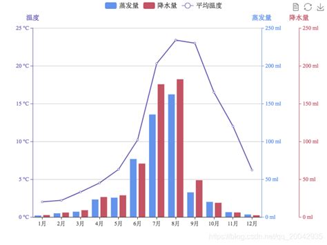 52echarts 柱状图（multiple Y Axes） 阿里云开发者社区