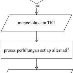 Gambar 1 Flowchart Sistem Pendukung Keputusan Penentuan Kelayakan TKI Download Scientific Diagram