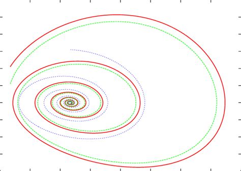 The Phase Portrait Plot Of Y Versus X Of The System In The Linear