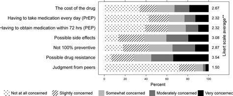 Interest Concerns And Attitudes Among Men Who Have Sex With Men And
