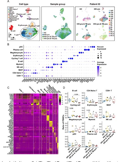 Figure 1 From Single Cell Transcriptomic Landscape Identifies The