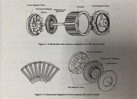 What Is The Type Of Dc Servo Motor Moons