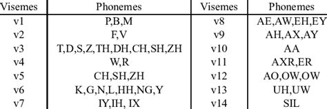 Phoneme To Viseme Mapping Download Table