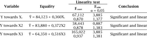 Summary Of Significance Test Results And Regression Linearity Download Scientific Diagram