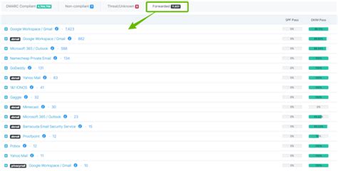 Email Forwarding And Dmarc Dkim Spf Easydmarc
