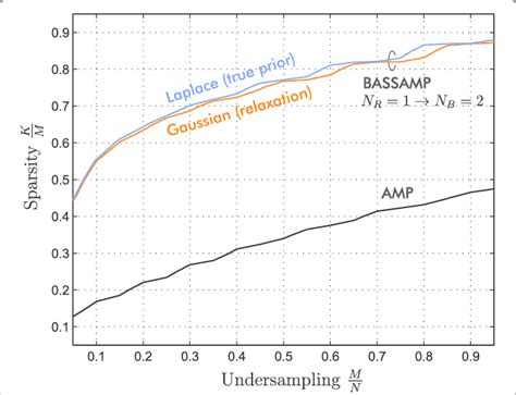 Empirical Phase Transition Curves Shown Are The Empirical Phase