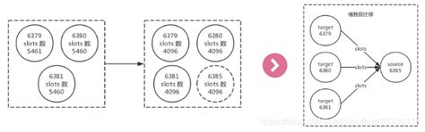 总结redis Cluster原理基本使用运维注意事项redis Cluster 使用 Csdn博客