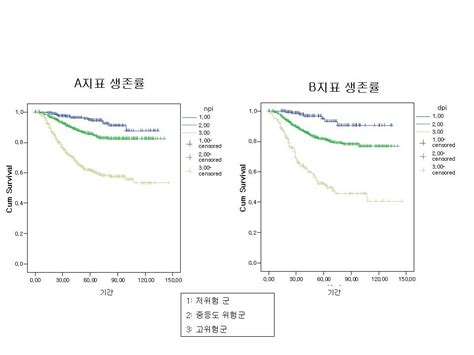 통계분석 Q And A 생존곡선의 비교