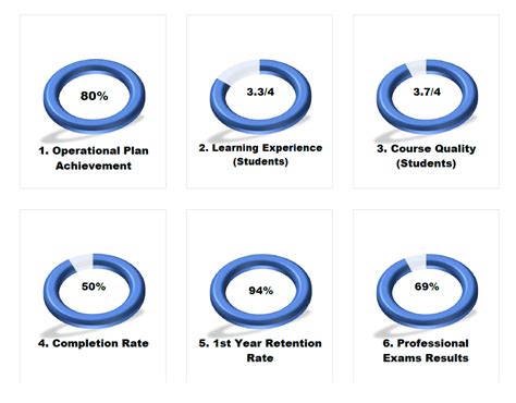 Electrical Engineering Program Key Performance Indicators Kpis