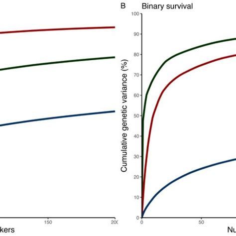Cumulative Percentage Of The Genetic Variance Explained Gev By The Download Scientific