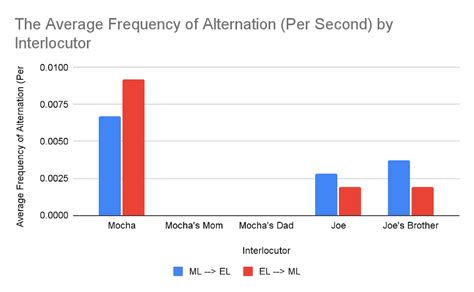 Testing The Matrix Language Frame Mlf Hypothesis With Modern East