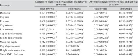 Correlation Coefficients And Absolute Differences Between Right And