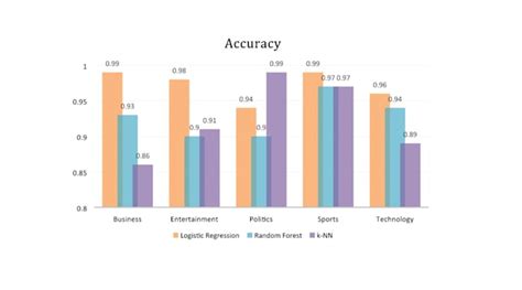 Do End To End Machine Learning Classification Projects By Sumithkk Fiverr