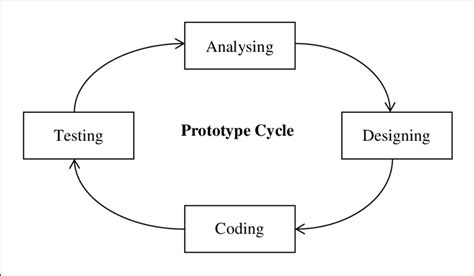 3 Iterative Stages Of Rad Method Joseph Et Al 2011 Download