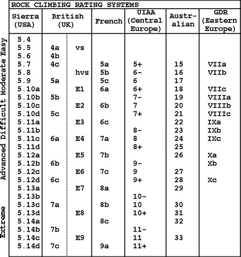 Rock Climbing Rating System Classification For Walking Hiking And