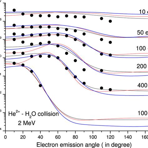 Double Differential Cross Section Ddcs As A Function Of Electron