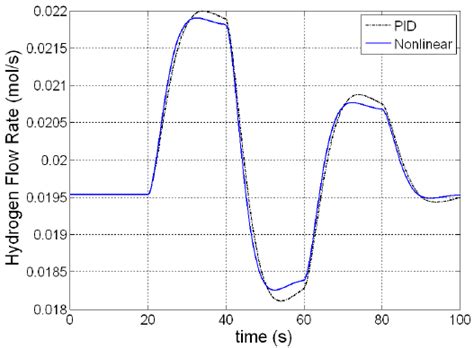 Variation Of Hydrogen Flow Rate Download Scientific Diagram