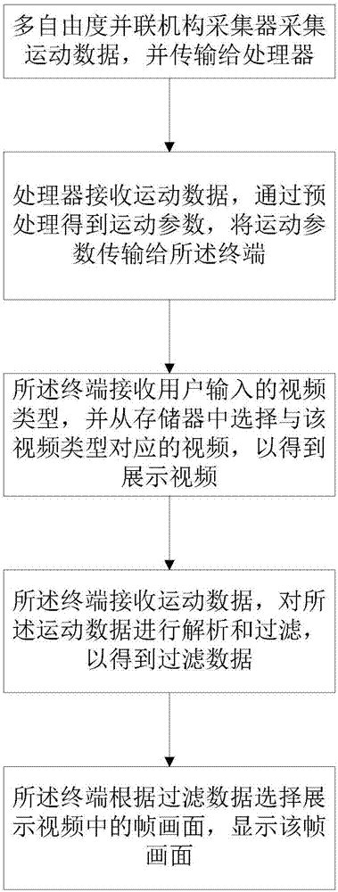 多自由度并联动感平台数据实时采集系统及方法与流程
