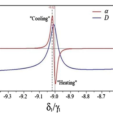 A Diagram Of A Cascade Cooling Transition And B An Experimental