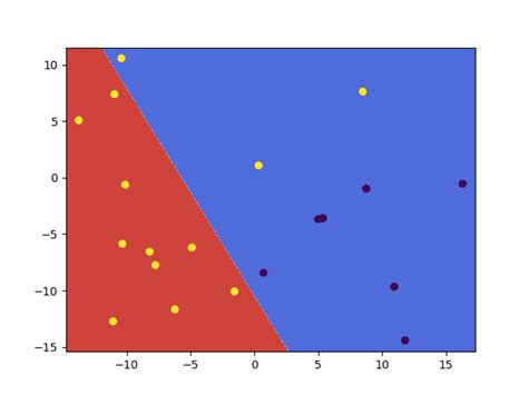 Support Vector Machines In Opencv Machinelearningmastery