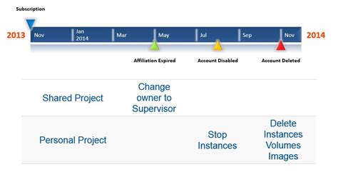 Project Lifecycle Cern Openstack Private Cloud Guide
