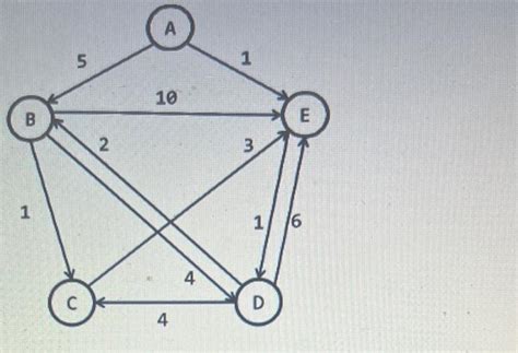 solved use dijkstra s algorithm to find the shortest paths
