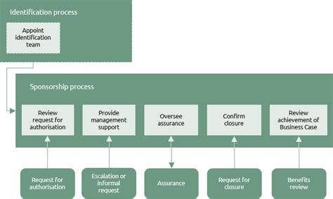 Sponsorship Process Praxis Framework