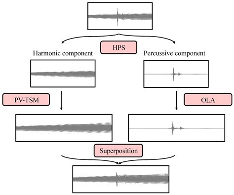 A Review Of Time Scale Modification Of Music Signals
