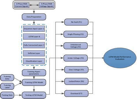 proposed model for induction motor faults detection download