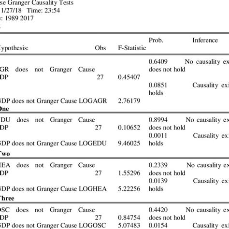 Granger Causality Tests Download Table