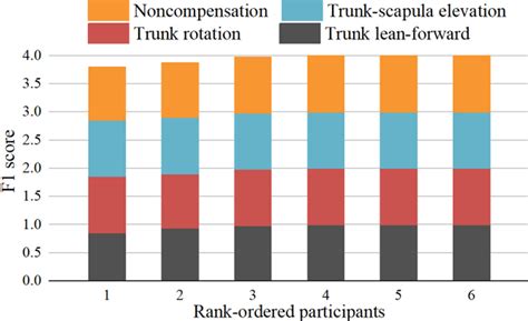 Figure 2 From Real Time Detection Of Compensatory Patterns In Patients
