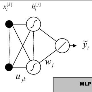 A Single Output Fully Connected MLP Model Download Scientific Diagram