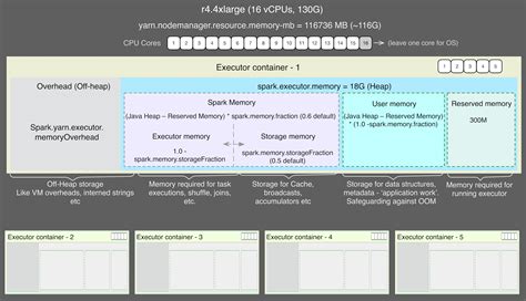 Apache Spark Tuning Manual Uk