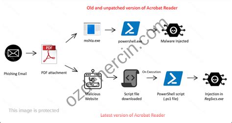 Deceptive Pdfs A New Frontier In Cyber Attacks Ozden Ercin Cyber Security Lab And Blog
