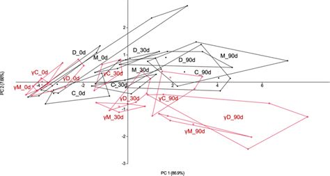 Principal Component Analysis Plot Of Microresp™ Data Mean ± Se N 5