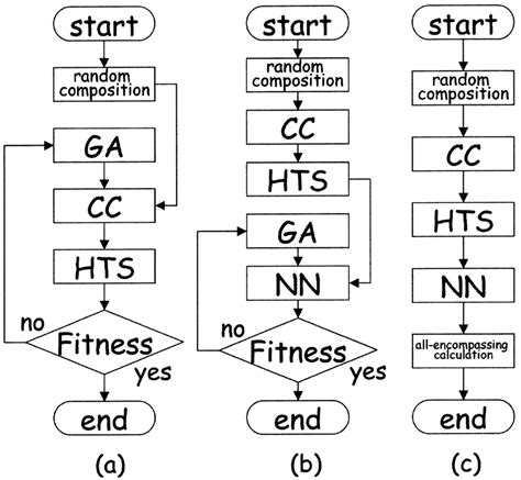 Comparison Of Optimization Scheme Download Scientific Diagram