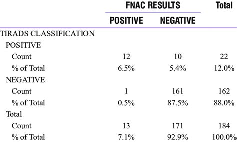 Tirads Classification Fnac Results Cross Tabulation Download Scientific Diagram