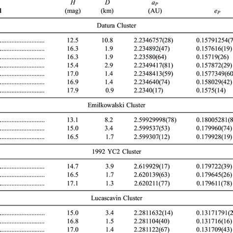 Sizes And Proper Orbital Elements Download Table