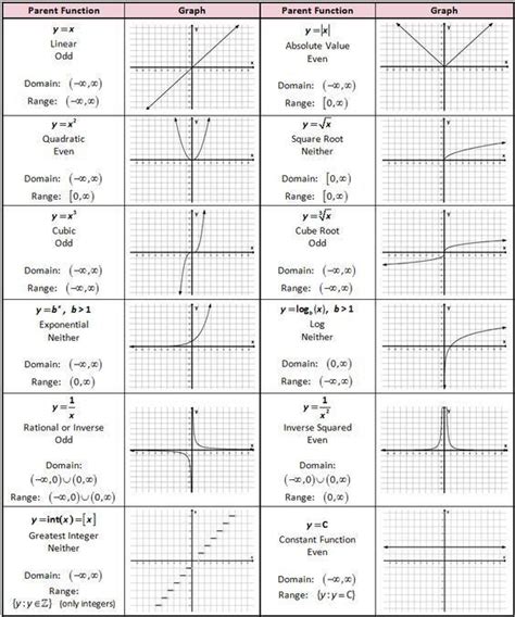 Transformations Of Quadratic Functions Worksheet E