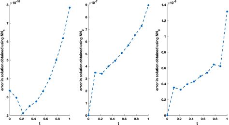 Error In Obtained Neural Network Solutions For Problem Download Scientific Diagram