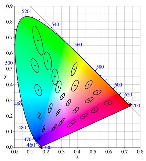 Sdcm And Macadam Ellipse Parameters In Led Lighting Flowlux