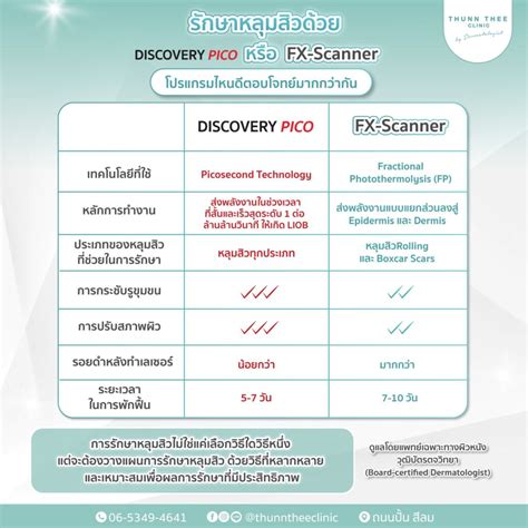รักษาหลุมสิวด้วย Discovery Pico Laser หรือ Laser Fx Scanner ดีกว่ากัน Thunn Thee Clinic
