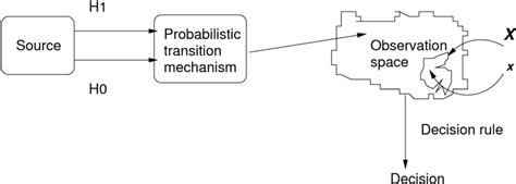 Classical Detection Theory Model Download Scientific Diagram