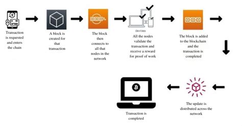 Evolution Of Blockchain And Smart Contracts A State Of The Art Review Semantic Scholar