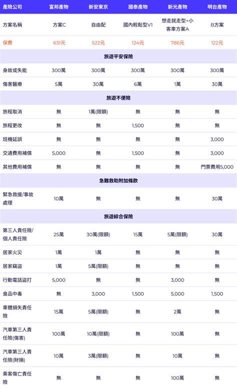 旅遊不便險完整比較》2024最新14家不便險方案保障內容保額與保費 前進智能保險資訊