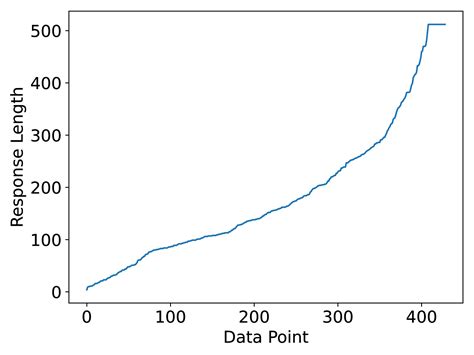 Response Length Perception And Sequence Scheduling An Llm