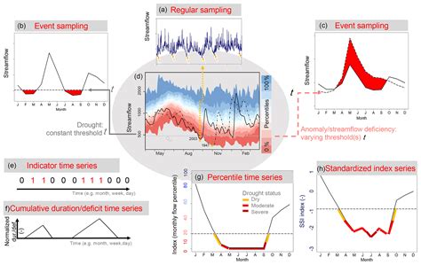 Piahs The Challenges Of Hydrological Drought Definition Quantification And Communication An